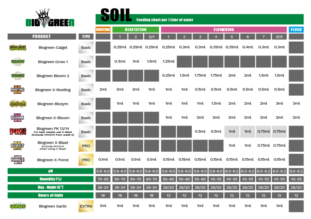 Feed Charts – Biogreen Nutrients